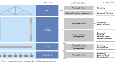 Construction process | Licensed Building Practitioners
