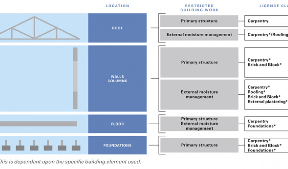 Construction process | Licensed Building Practitioners