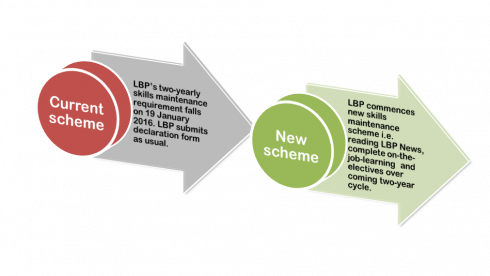 Important changes to LBP skills maintenance | Licensed Building ...