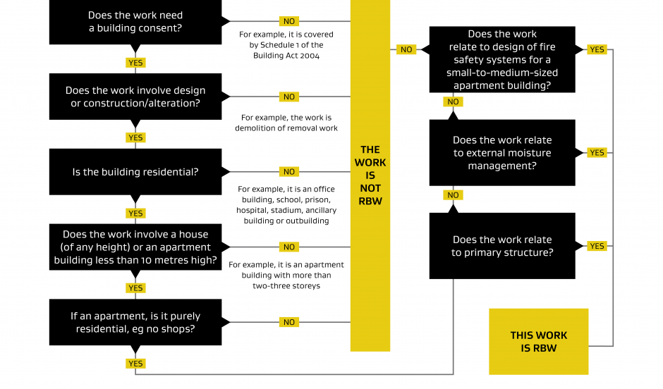 Restricted Building Work (RBW) | Licensed Building Practitioners
