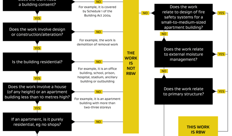 Restricted Building Work (RBW) | Licensed Building Practitioners